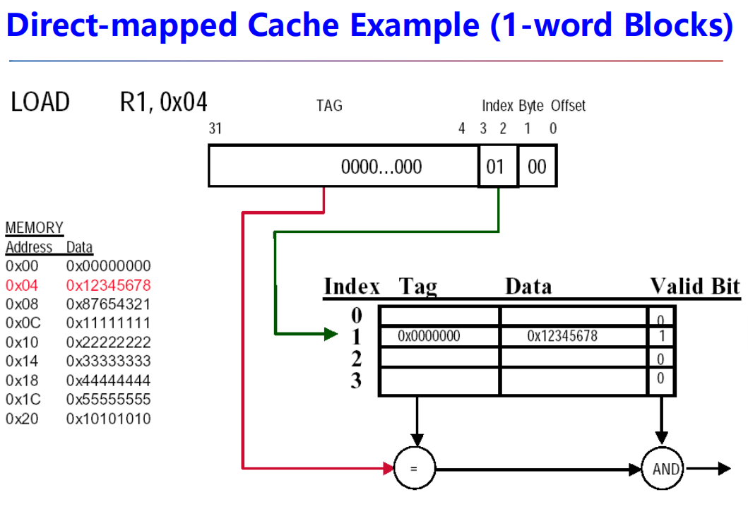 5 Memory Hierarchy - RoderickShao's NoteBook